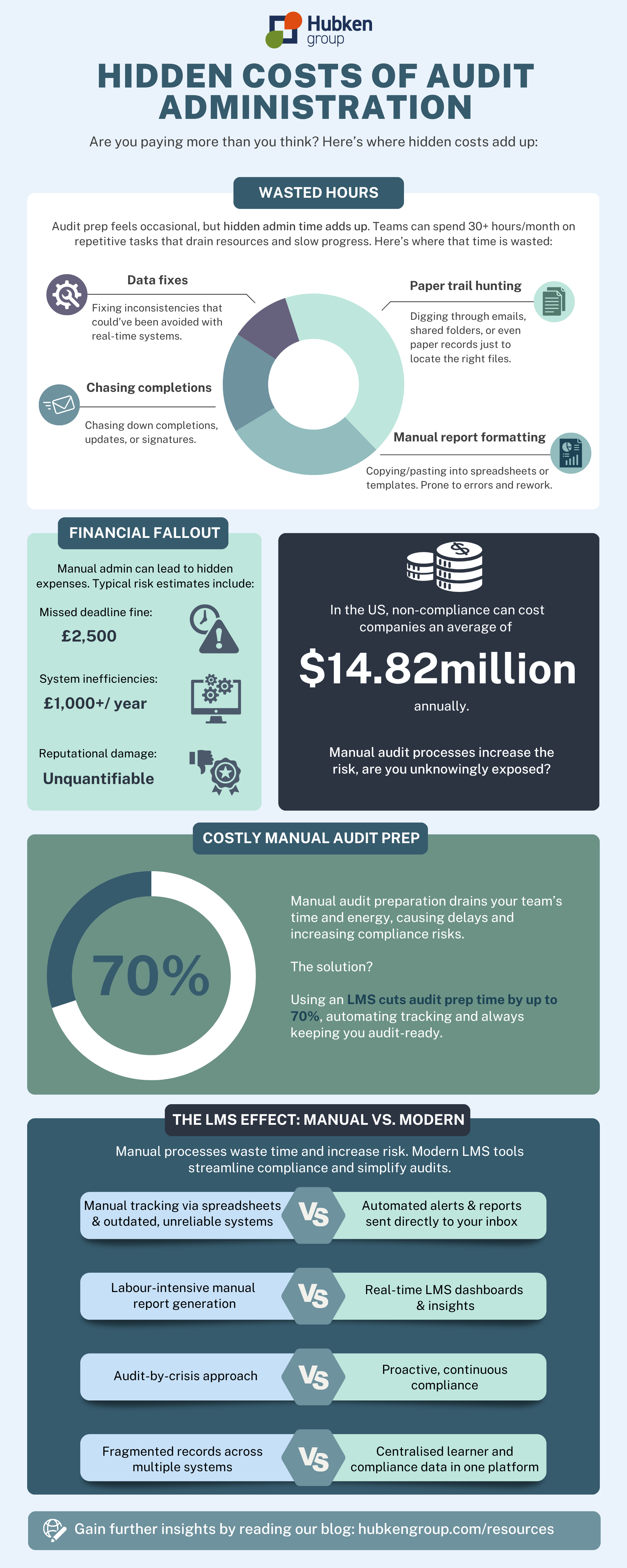The hidden costs of audit administration: How an LMS for compliance ...