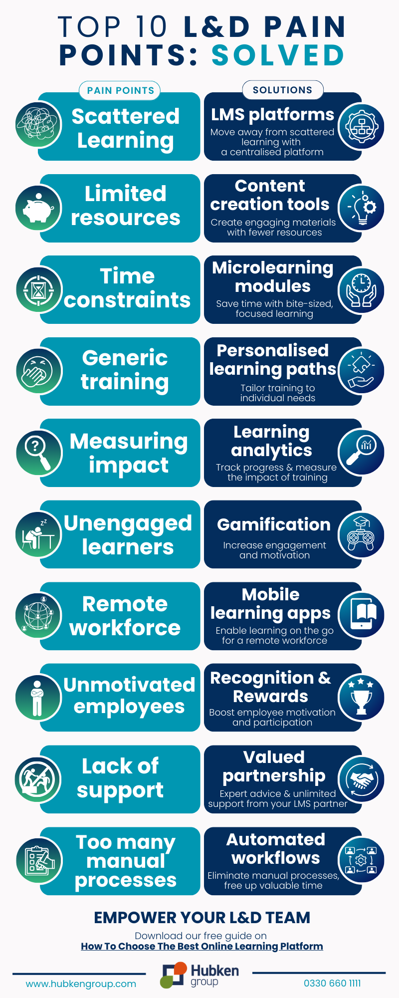 Top 10 L&D challenges in 2024 and how to solve them