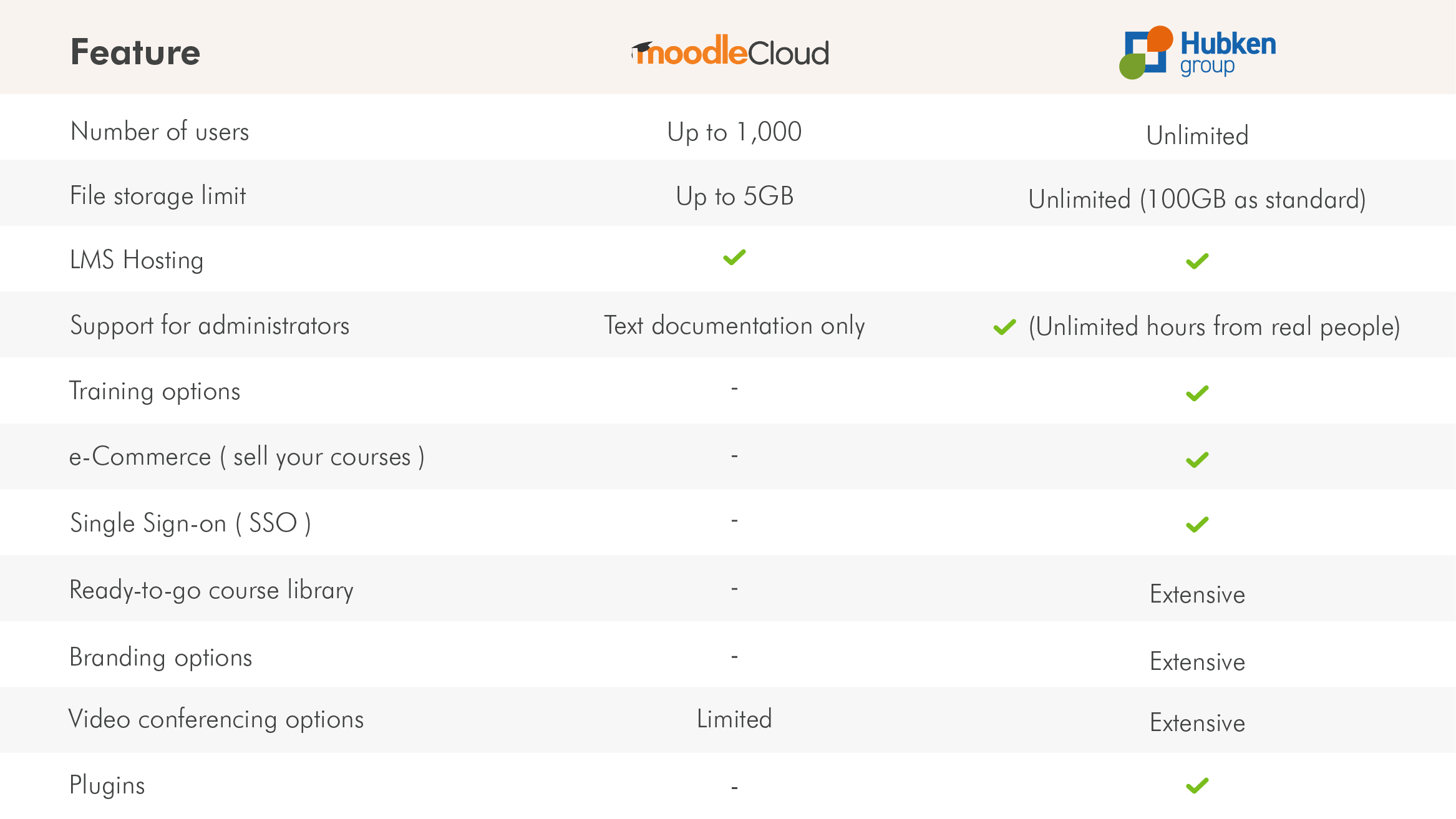 Moodle Cloud Review - when is it time to upgrade?