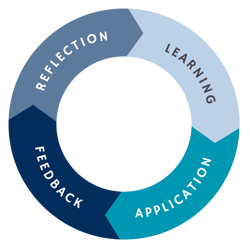 What is a learning loop? The ultimate guide